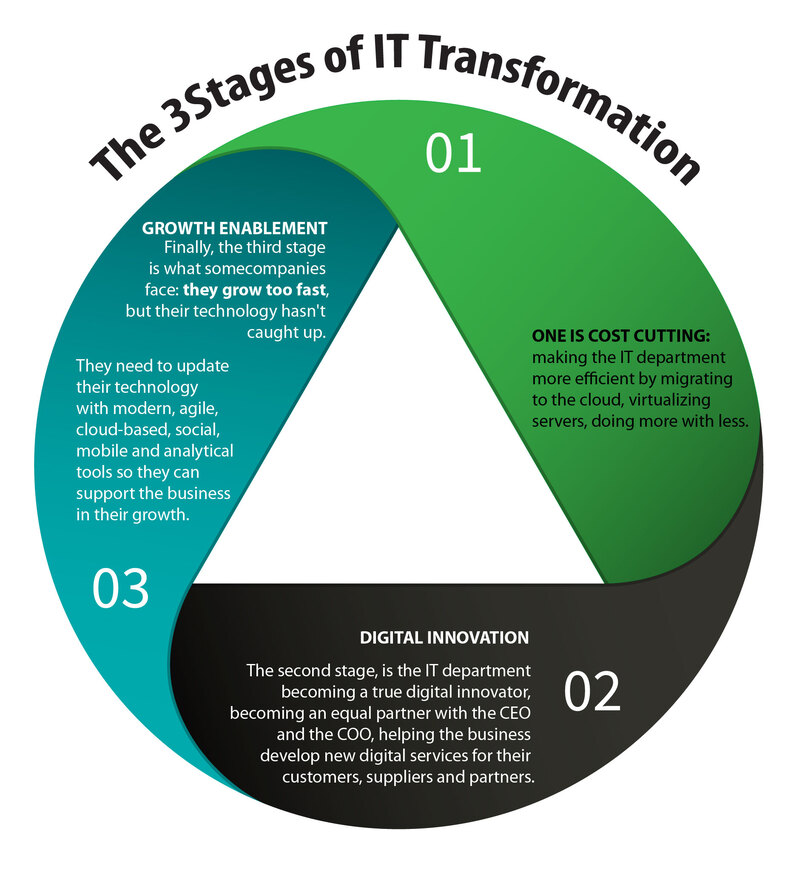 The 3 Stages of IT Transformation: Efficiency, Innovation, and Growth