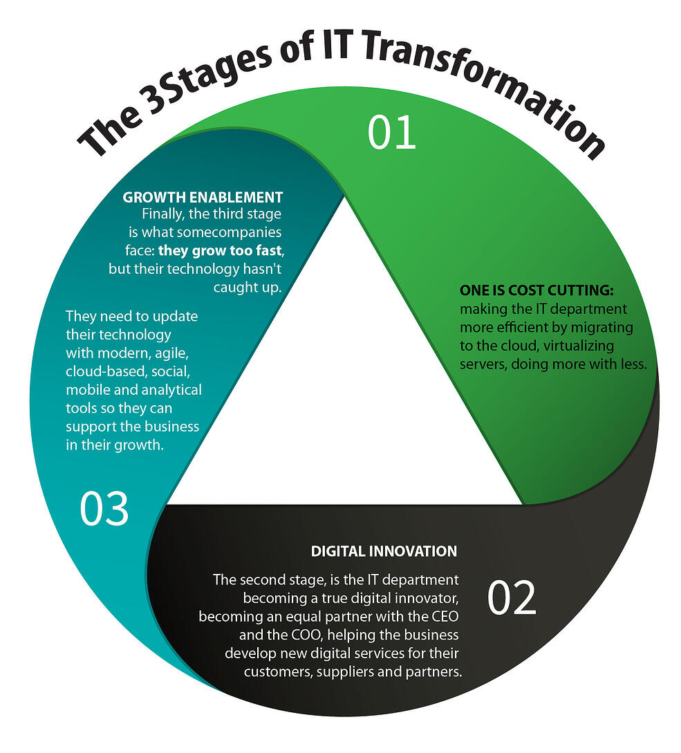 The 3 Stages of IT Transformation: IT Efficiency, Digital Innovation ...