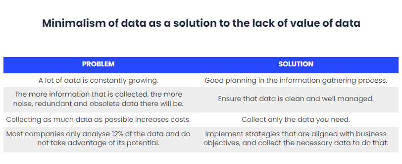 Data Minimalism: A new philosophy in the era of Big Data