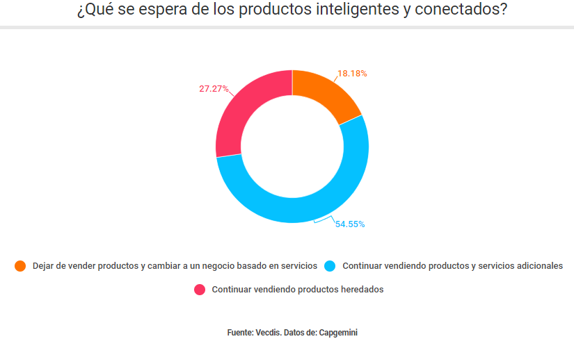 Servitization, a key concept in business models