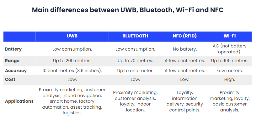 The revival of UWB technology