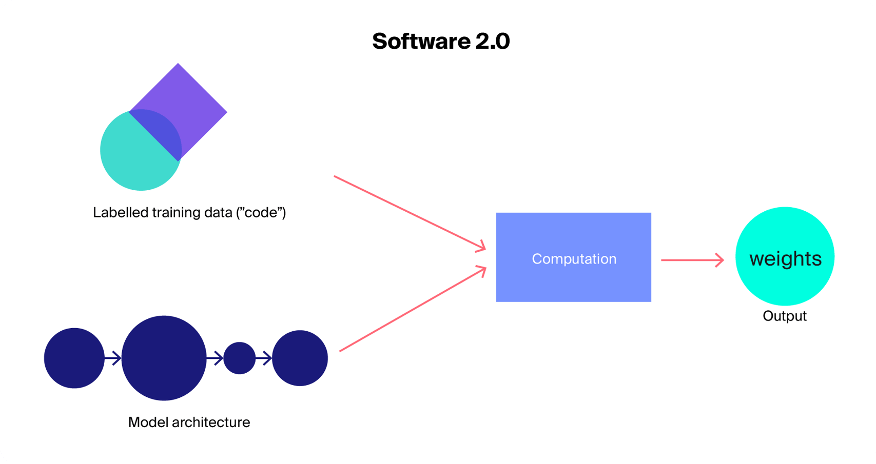 Software 2.0: An Emerging Era of Automatic Code Generation