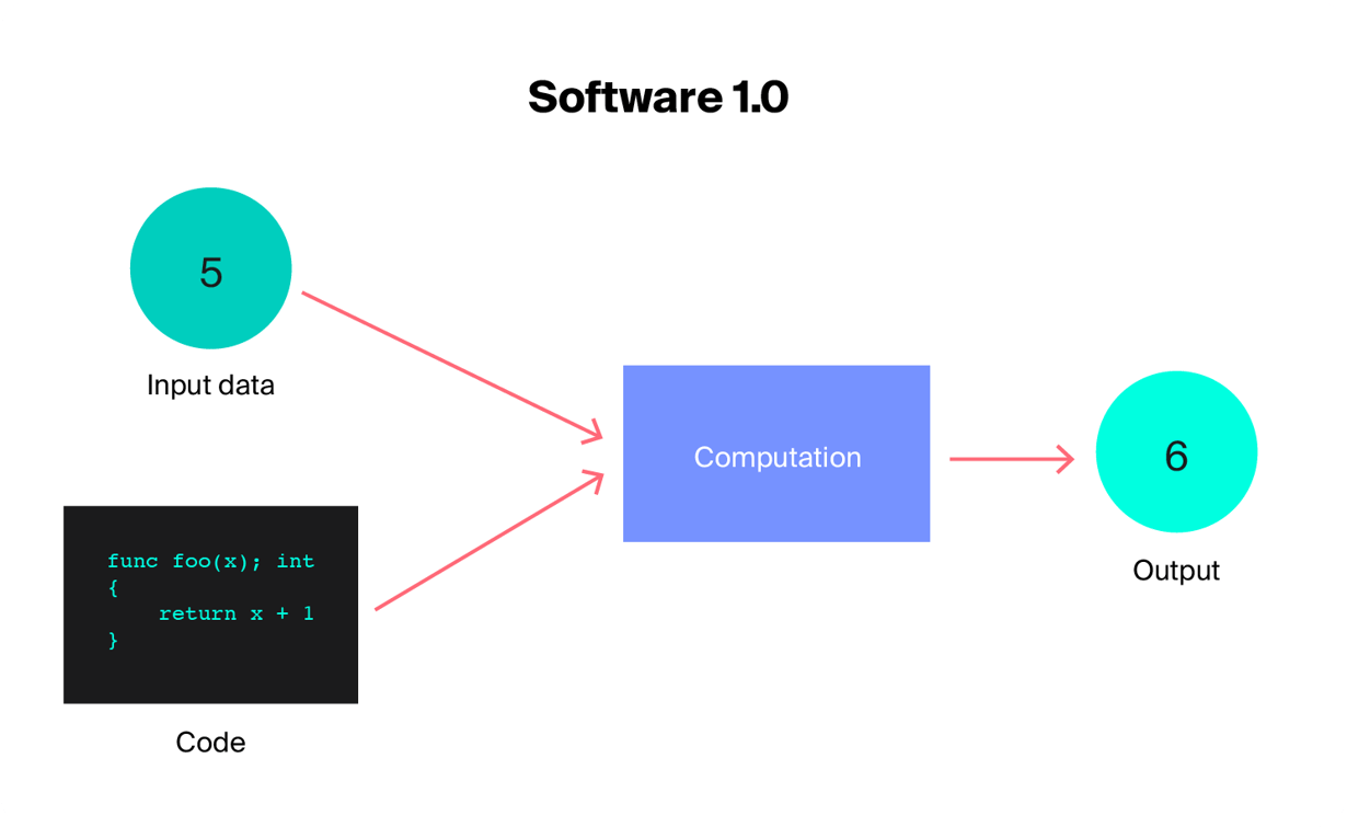 Software 2.0: An Emerging Era of Automatic Code Generation