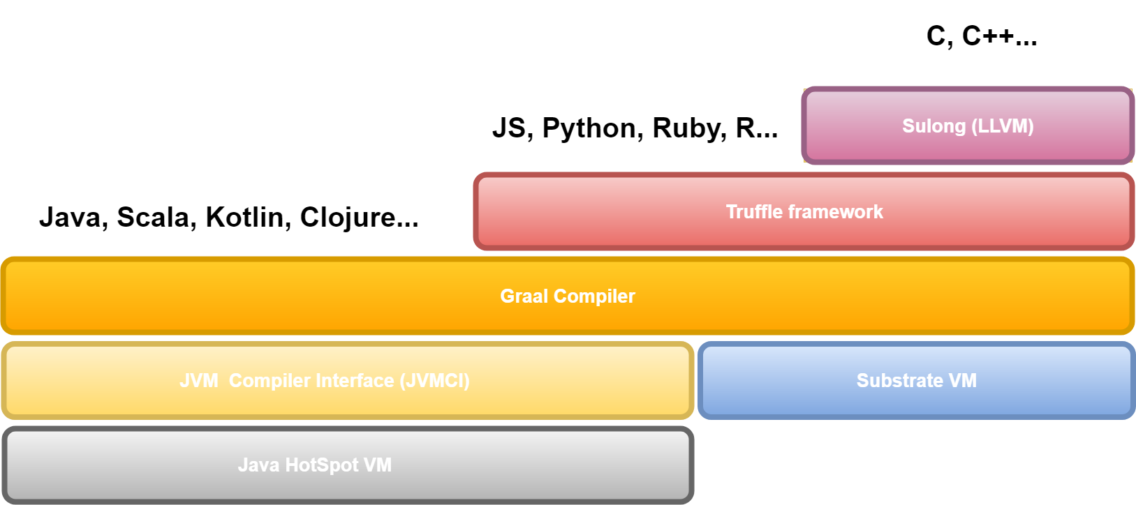 GraalVM: One VM to Rule Them All (I)