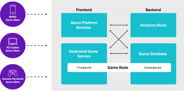 Cloud Gaming: Moving the Action to the Edge