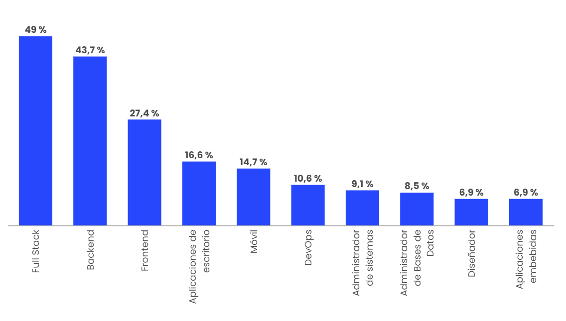 Los mejores Frameworks de backend para 2022