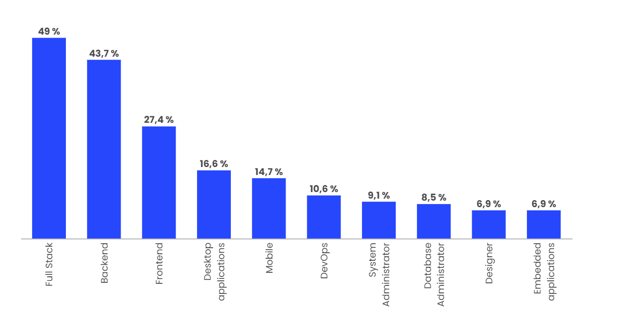 Top backend frameworks for 2022